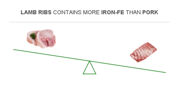 Compare Iron in Pork to Iron in Lamb ribs