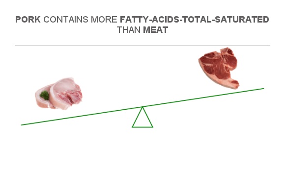 Compare Saturated fat in Pork to Saturated fat in Pork Meat