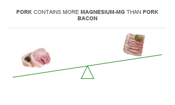 Compare Magnesium in Pork to Magnesium in Pork bacon