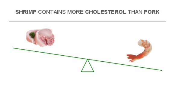 Compare Cholesterol in Pork to Cholesterol in Shrimp