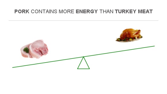 Compare Calories In Pork To Calories In Turkey Meat