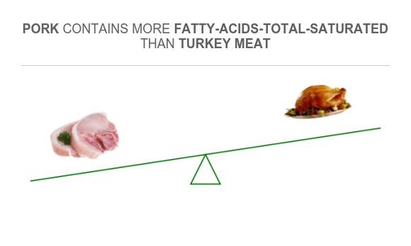 Compare Saturated fat in Pork to Saturated fat in Turkey meat
