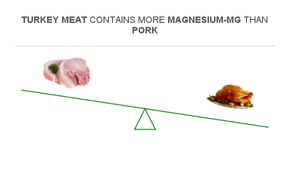 Compare Magnesium in Pork to Magnesium in Turkey meat