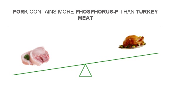 Compare Phosphorus in Pork to Phosphorus in Turkey meat