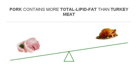 Compare Fats in Pork to Fats in Turkey meat