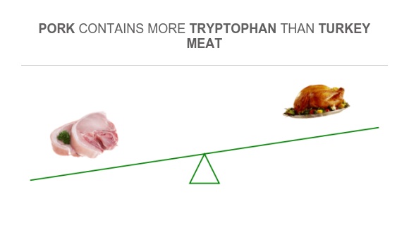 Compare Tryptophan in Pork to Tryptophan in Turkey meat