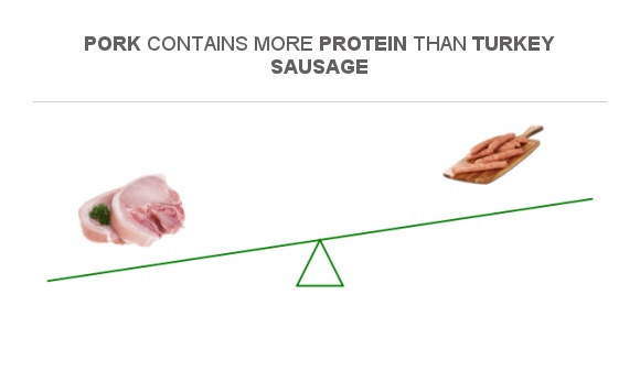 Compare Protein in Pork to Protein in Turkey sausage