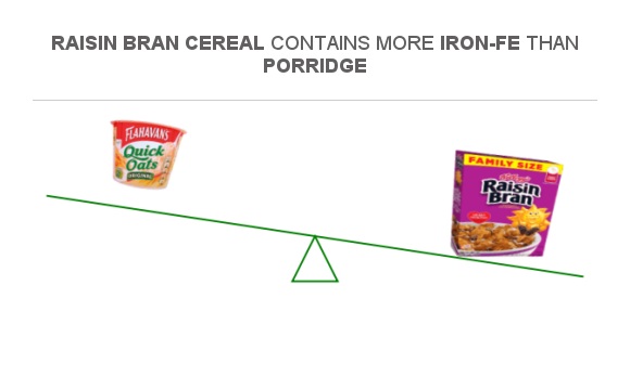 Compare Iron in Porridge to Iron in Raisin Bran Cereal