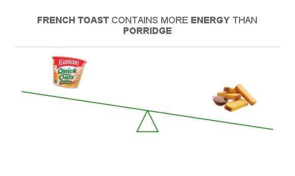 Compare Calories in Porridge to Calories in French toast