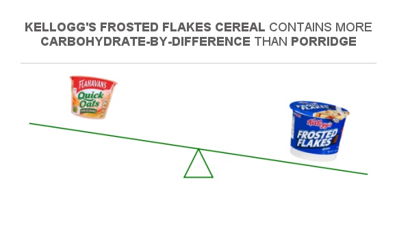 Compare Carbs in Porridge to Carbs in Kellogg's Frosted Flakes Cereal Compare Carbs in Porridge to Carbs in Kellogg's Frosted Flakes Cereal