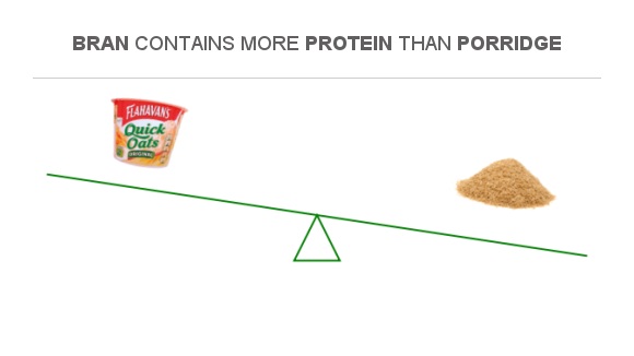 Compare Protein in Porridge to Protein in Bran