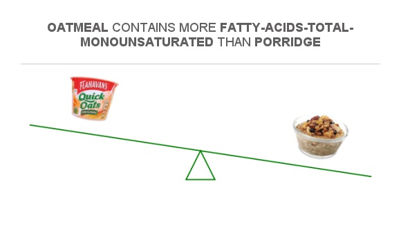Compare Monounsaturated Fat in Porridge to Monounsaturated Fat in Oatmeal