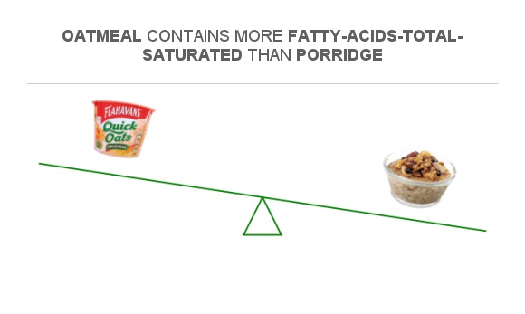 Compare Saturated fat in Porridge to Saturated fat in Oatmeal