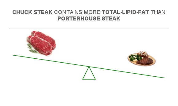 Compare Fats in Porterhouse steak to Fats in Chuck steak