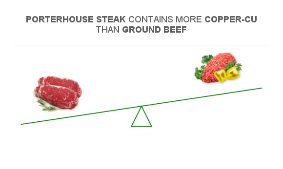 Compare Copper in Porterhouse steak to Copper in Ground beef