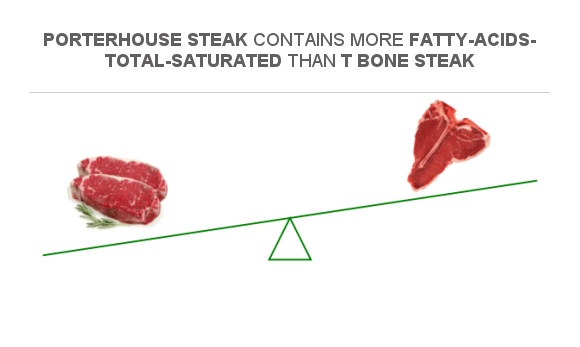 Compare Saturated fat in Porterhouse steak to Saturated fat in T bone steak