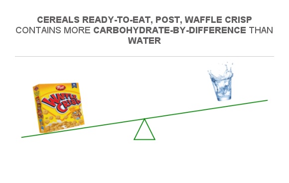 Compare Carbs in Cereals ready-to-eat, Post, Waffle Crisp to Carbs in Water