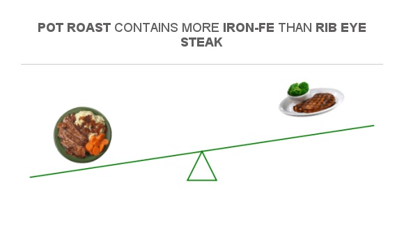 Compare Iron in Pot roast to Iron in Rib eye steak