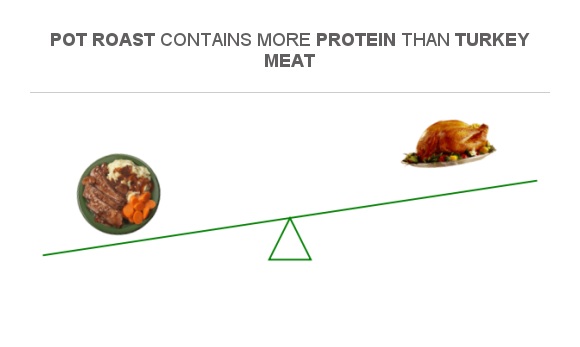 Compare Protein in Pot roast to Protein in Turkey meat