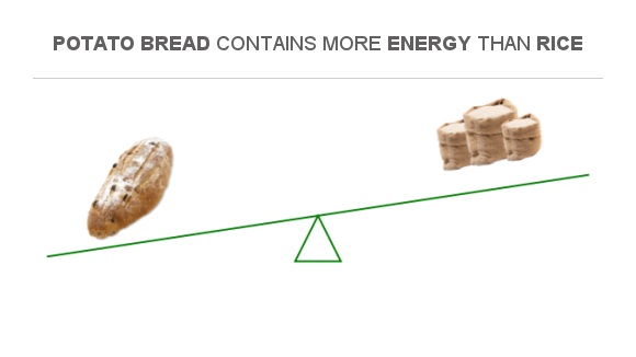 Compare Calories in Potato bread to Calories in Rice
