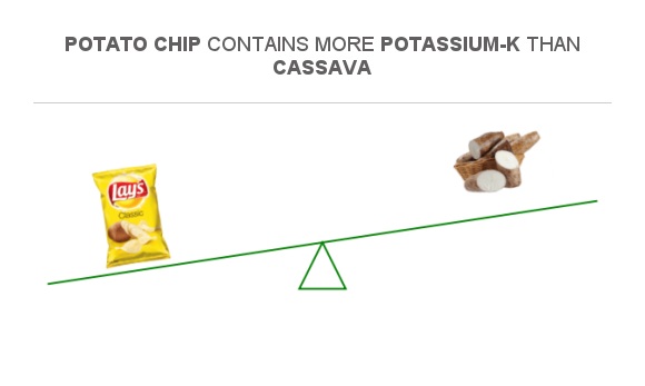 Compare Potassium in Potato chips to Potassium in Cassava