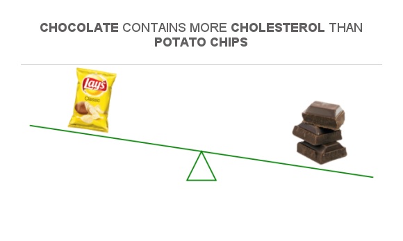 Compare Cholesterol in Potato chips to Cholesterol in Chocolate
