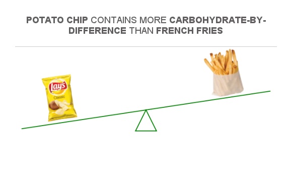 Compare Carbs in Potato chips to Carbs in French fries