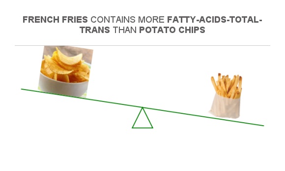 Compare Trans Fat in Potato chips to Trans Fat in French fries