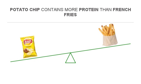 Compare Protein in Potato chips to Protein in French fries