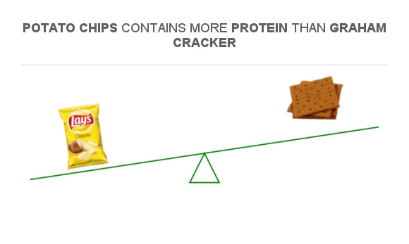 Compare Protein in Potato chips to Protein in Graham cracker