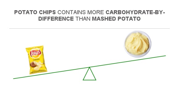 Compare Carbs in Potato chips to Carbs in Mashed potato
