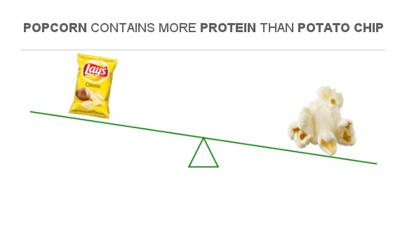 Compare Protein in Potato chips to Protein in Popcorn
