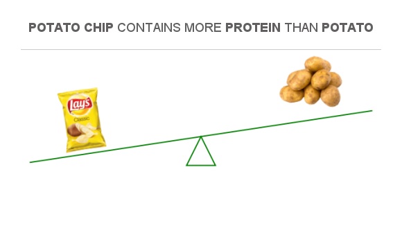Compare Protein in Potato chips to Protein in Potato Compare Protein in Potato chips to Protein in Potato