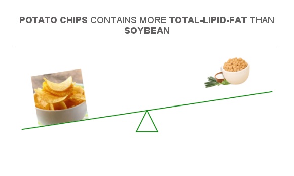 Compare Fats in Potato chips to Fats in Soybean