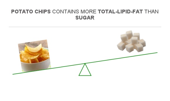 Compare Fats in Potato chips to Fats in Sugar