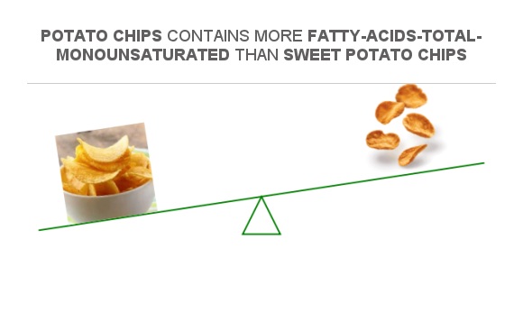 Compare Monounsaturated fat in Potato chips to Monounsaturated fat in ...