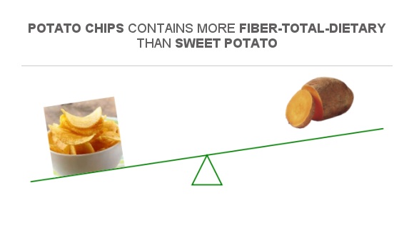 Compare Fiber in Potato chips to Fiber in Sweet potato