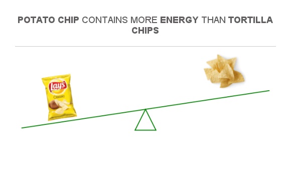 Compare Calories in Potato chips to Calories in Tortilla chips