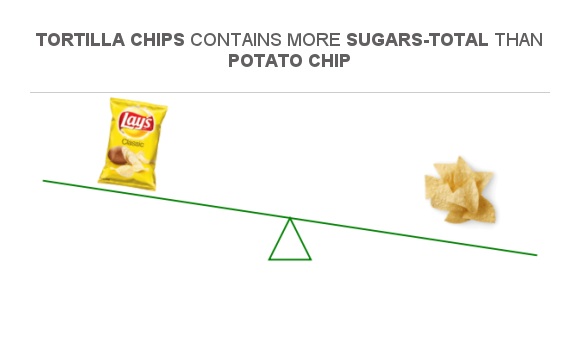Compare Sugar in Potato chips to Sugar in Tortilla chips