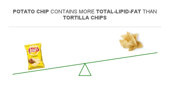 Compare Fats in Potato chips to Fats in Tortilla chips