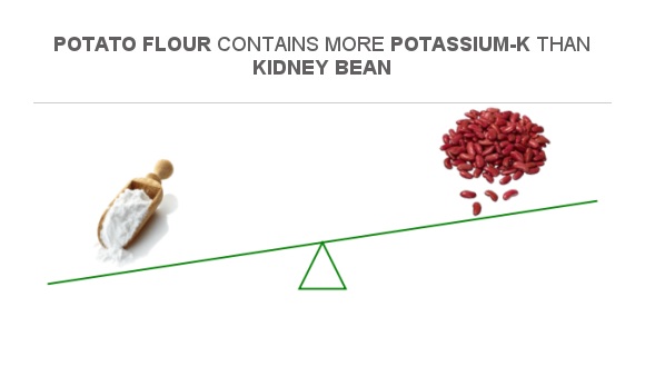 Compare Potassium in Potato flour to Potassium in Kidney beans