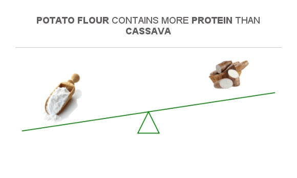 Compare Protein in Potato flour to Protein in Cassava