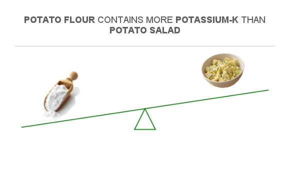 Compare Potassium in Potato flour to Potassium in Potato salad