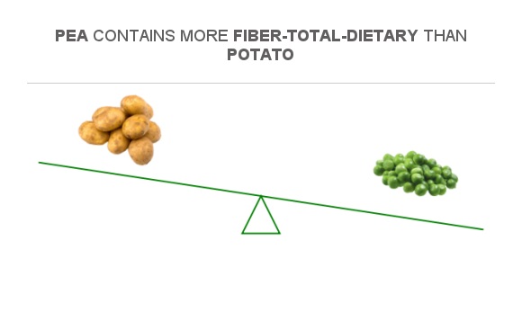 Compare Fiber in Potato to Fiber in Peas