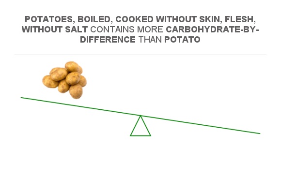 Compare Carbs in Potato to Carbs in Potatoes, boiled, cooked without ...