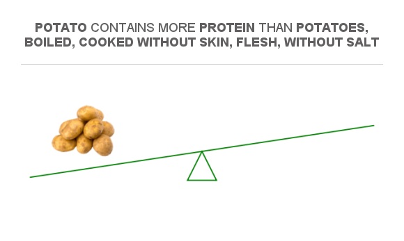 Compare Protein in Potato to Protein in Potatoes, boiled, cooked ...