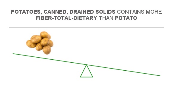 Compare Fiber in Potato to Fiber in Potatoes, canned, drained solids