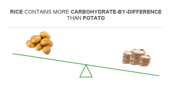 Compare Carbs in Potato to Carbs in Rice