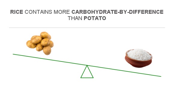 Compare Carbs in Potato to Carbs in Rice