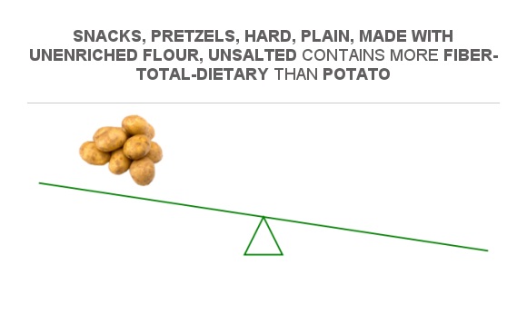Compare Fiber in Potato to Fiber in Snacks, pretzels, hard, plain, made ...